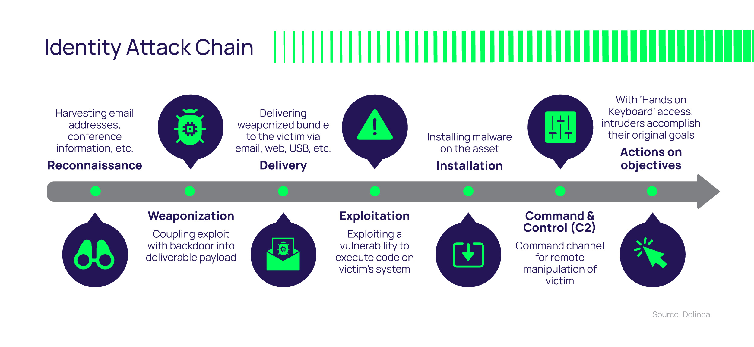 Identity-Based Attacks and the Identity Attack Chain